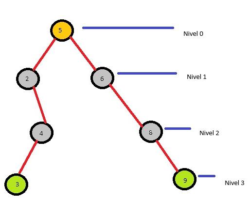 ¿Qué es un árbol Binario de Búsqueda
